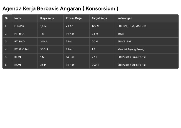 Agenda Kerja Berbasis Angaran | PDF