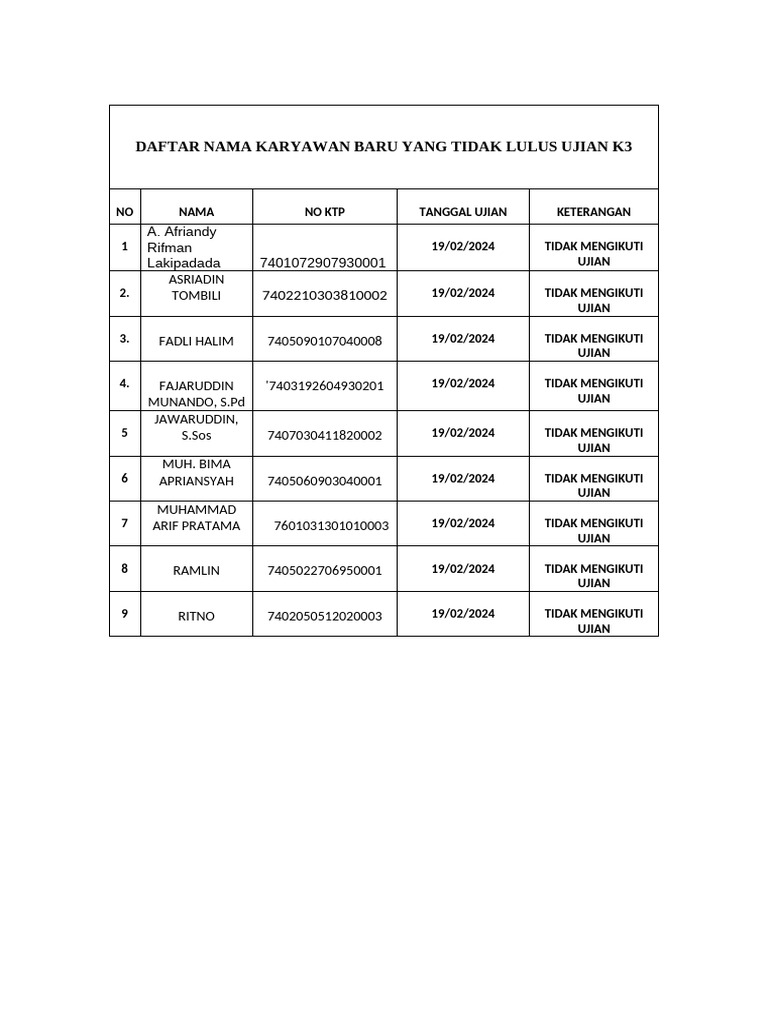 Daftar Nama Karyawan Baru Yang Tidak Lulus Ujian K | PDF