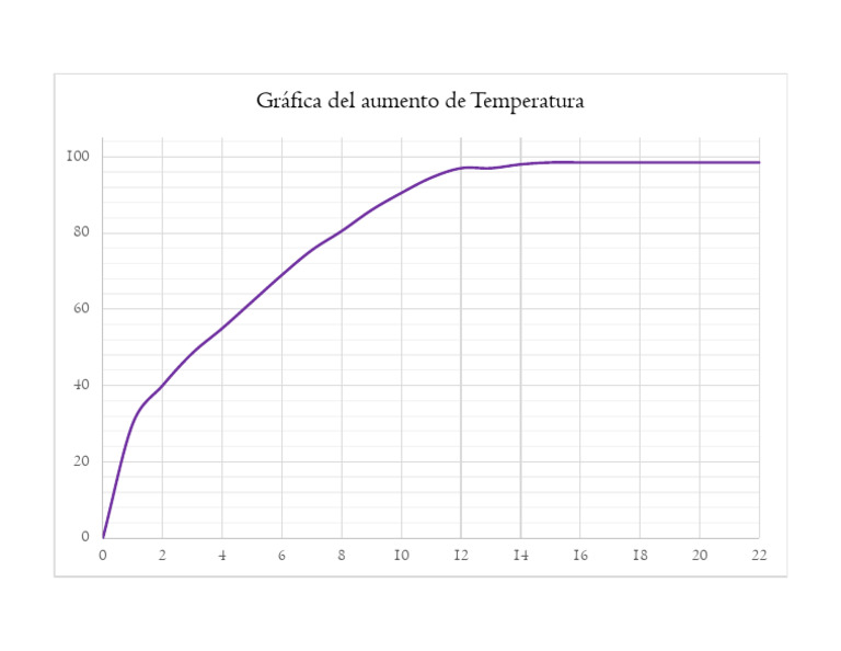 Gráfica Temperatura | PDF