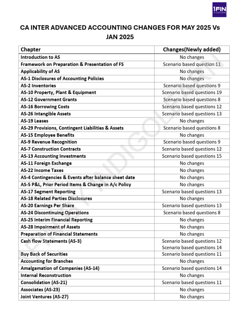 CAInter May25 Changes Part1 | PDF | Money | Investing