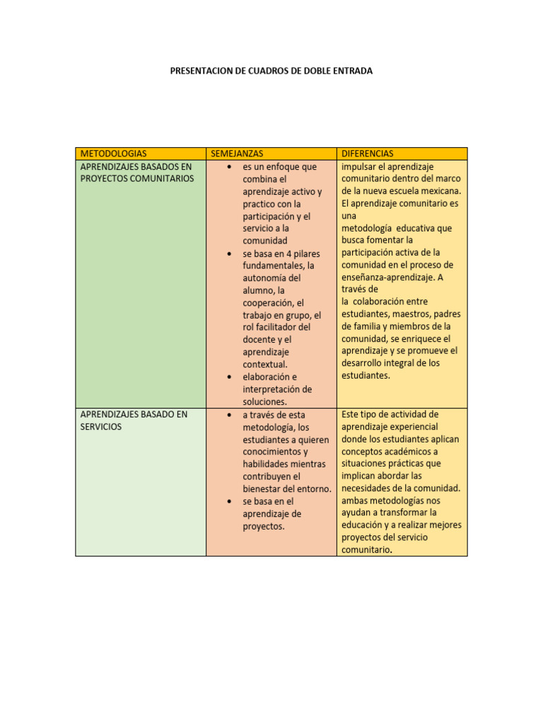 Cuadros de Doble Entrada en Educación Comunitaria | PDF | Aprendizaje ...
