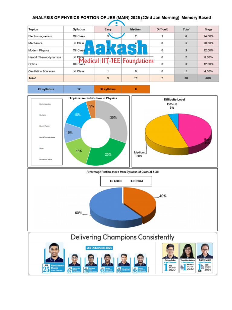 JEE Main Graphic - Analysis-2025 (22nd Jan) Morning - Memory Based ...