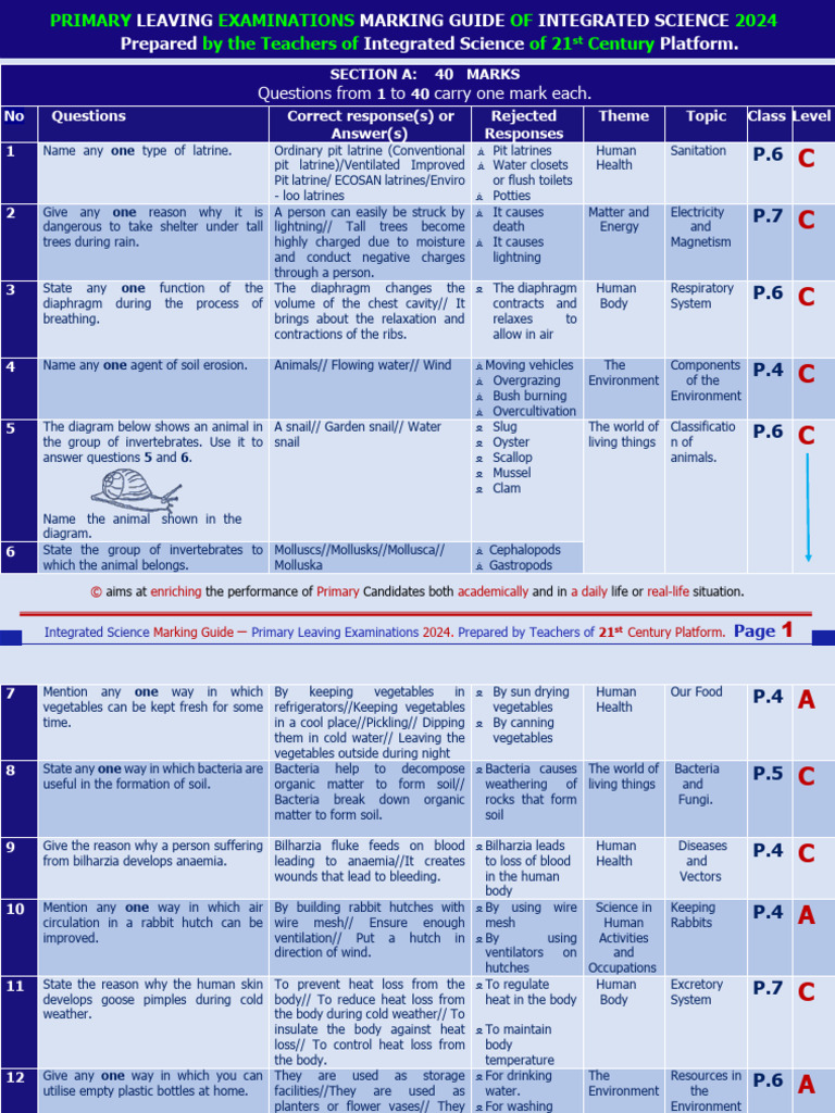 Marking Guide of Ple Integrated Science 2024. Prepared by Teachers of 21st Century Forum-1-1 ...