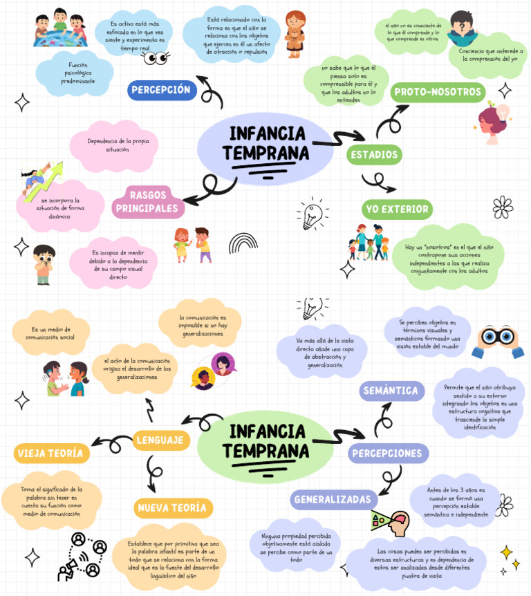 Infancia Temprana Eq1 Esquema | PDF | Comunicación | Percepción