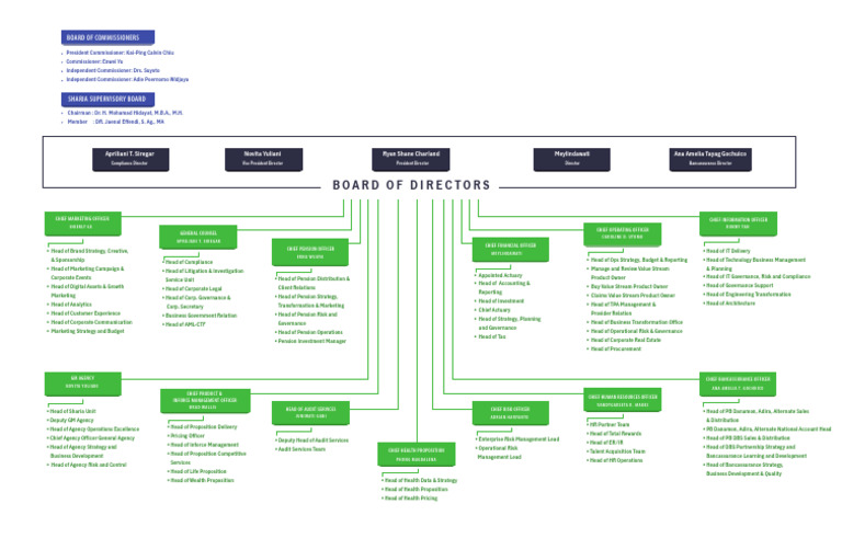 Manulife Indonesia Organizational Structure | PDF | Business | Private ...