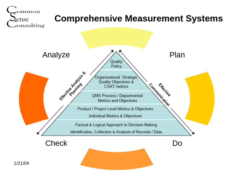 Comprehensive Measurement Systems - PDCA | PDF