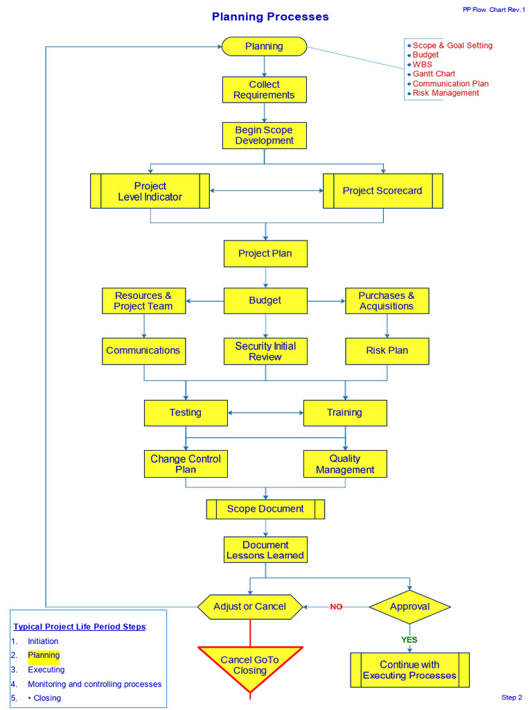 Project Planning Process Guide | PDF