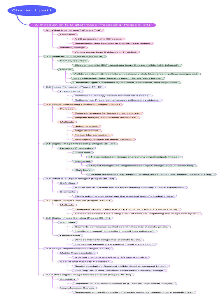 MindMap-lecture01-part1 | PDF | Digital Image | Image Resolution