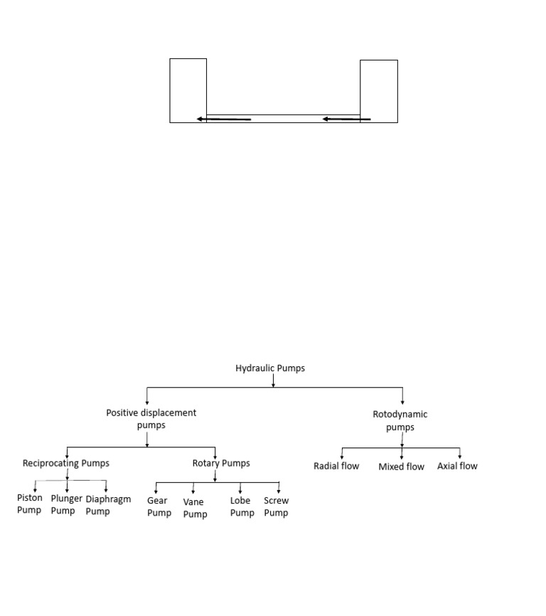 Pump Classification Overview | PDF