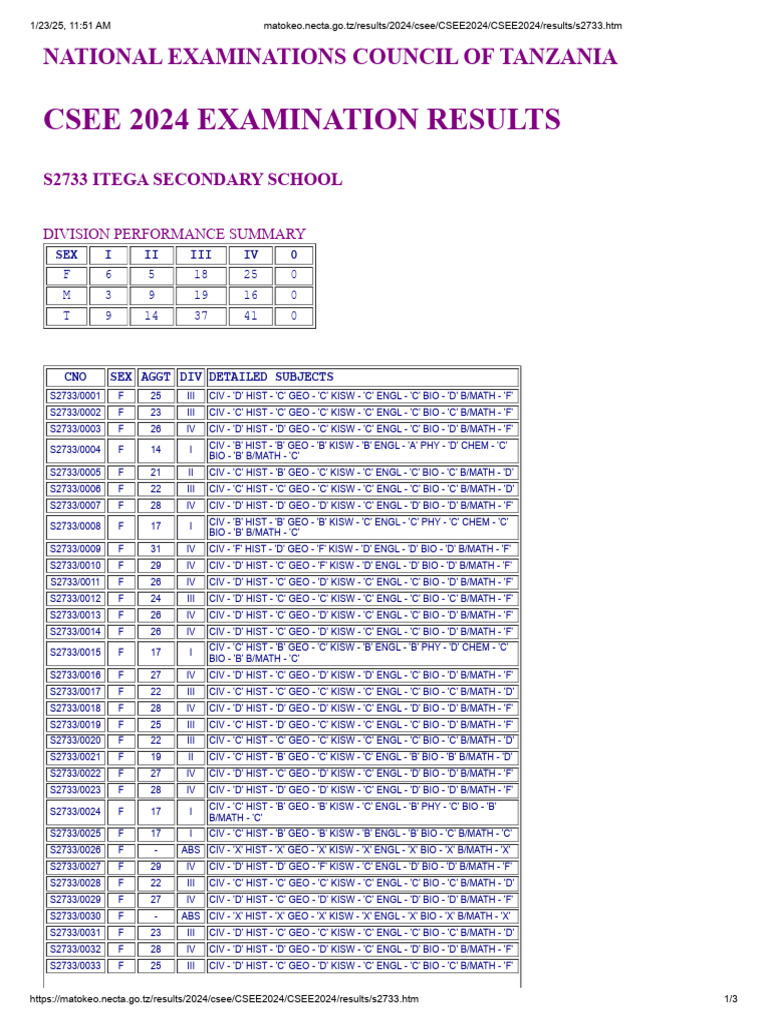 Matokeo - Necta.go - TZ Results 2024 Csee CSEE2024 CSEE2024 Results s2733.htm | PDF | Student ...