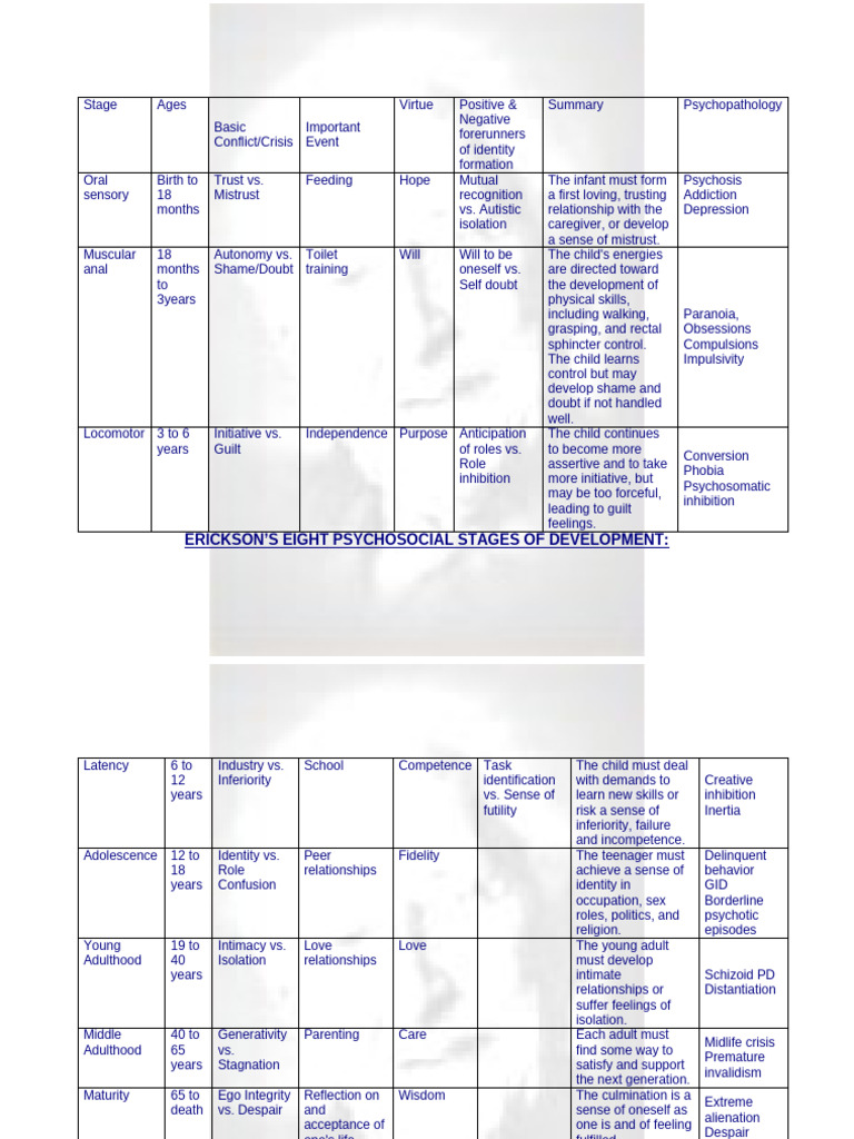 Erikson's 8 Stages of Psychosoical Development | PDF | Behavioural ...