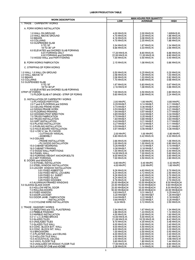 Labor Production Table | PDF | Tile | Air Conditioning