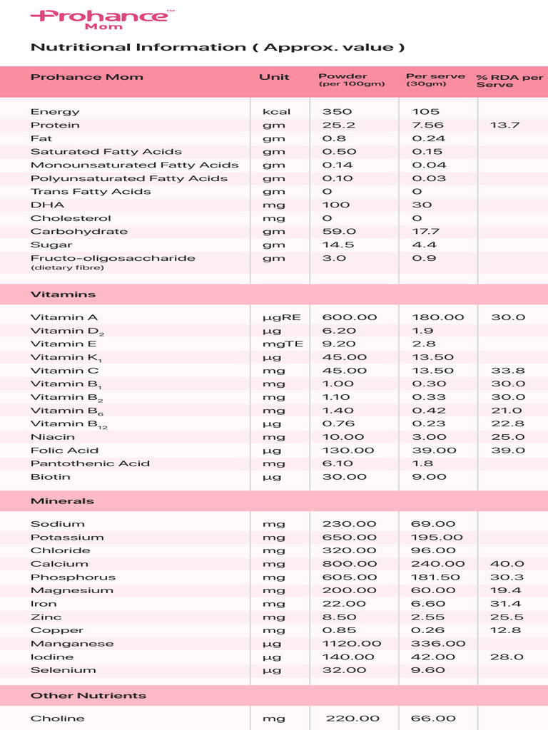 Prohance Mom Nutritional Chart | PDF | Magnesium | Vitamin
