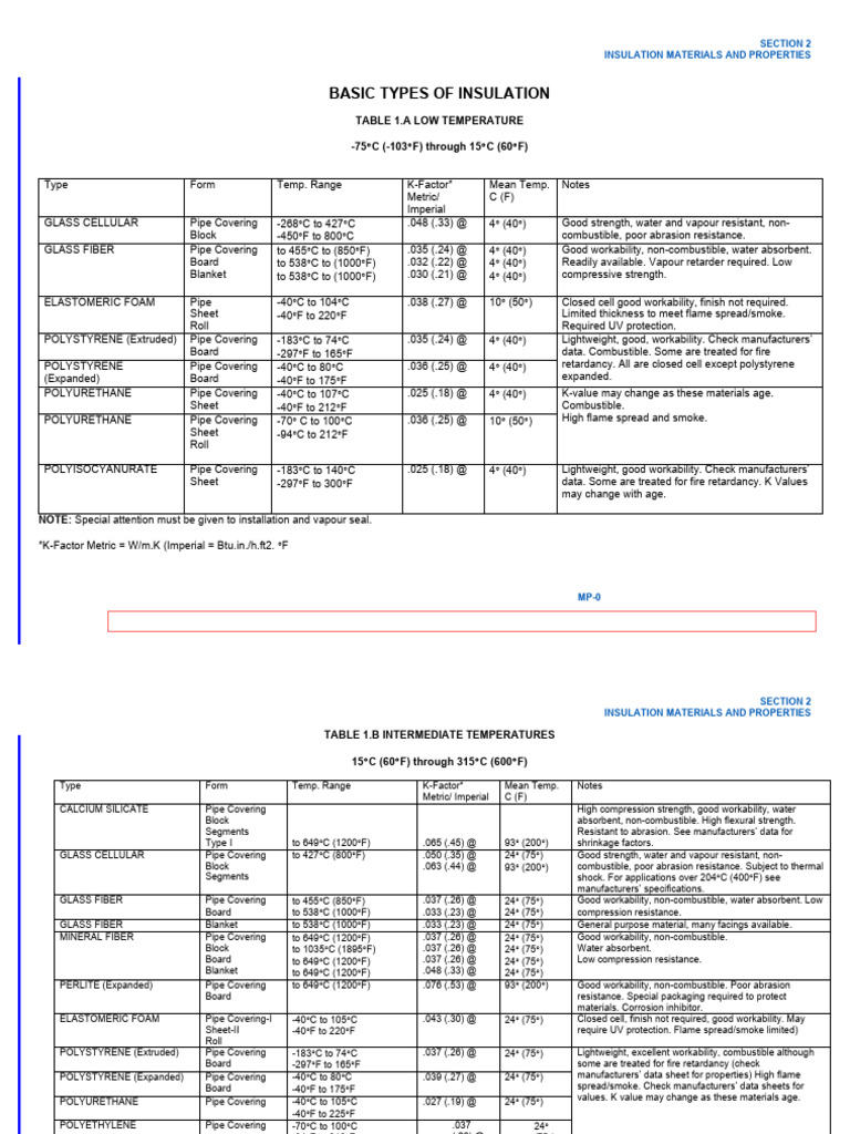 Insulation Materials and Properties Guide | PDF | Thermal Insulation ...