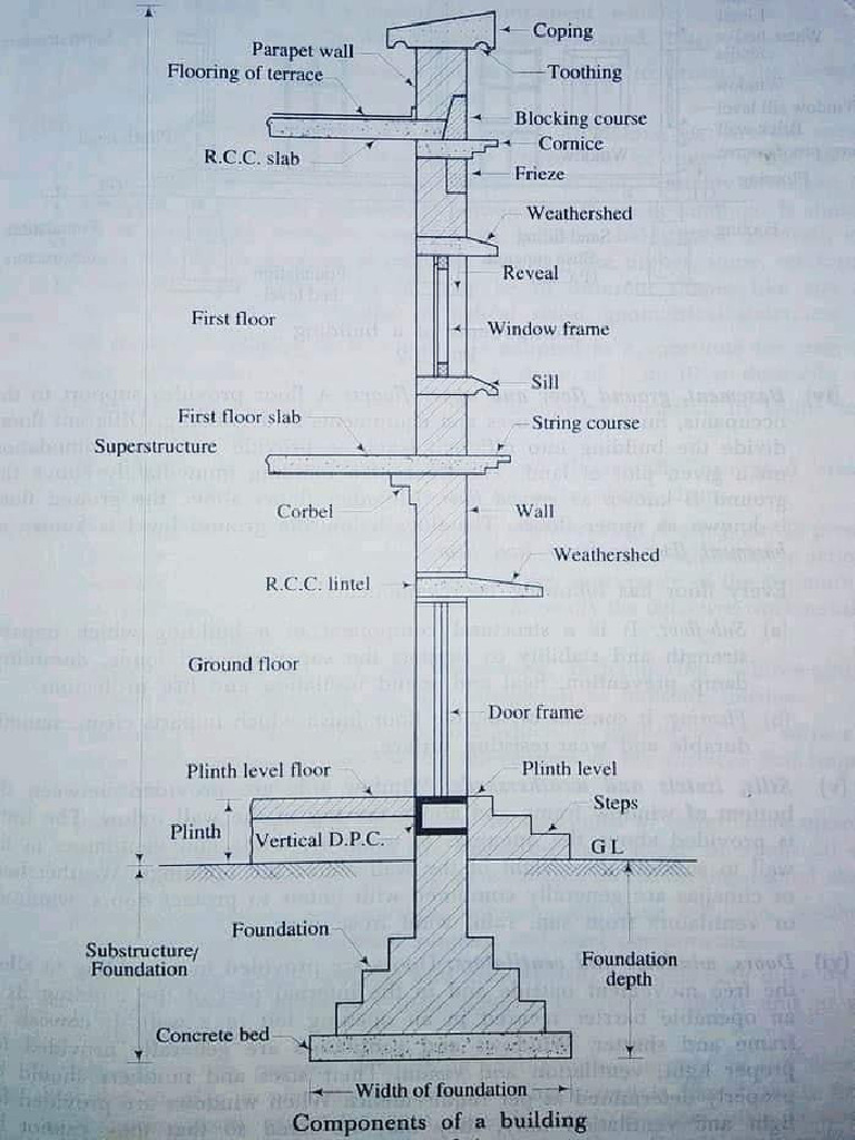 Building Components | PDF