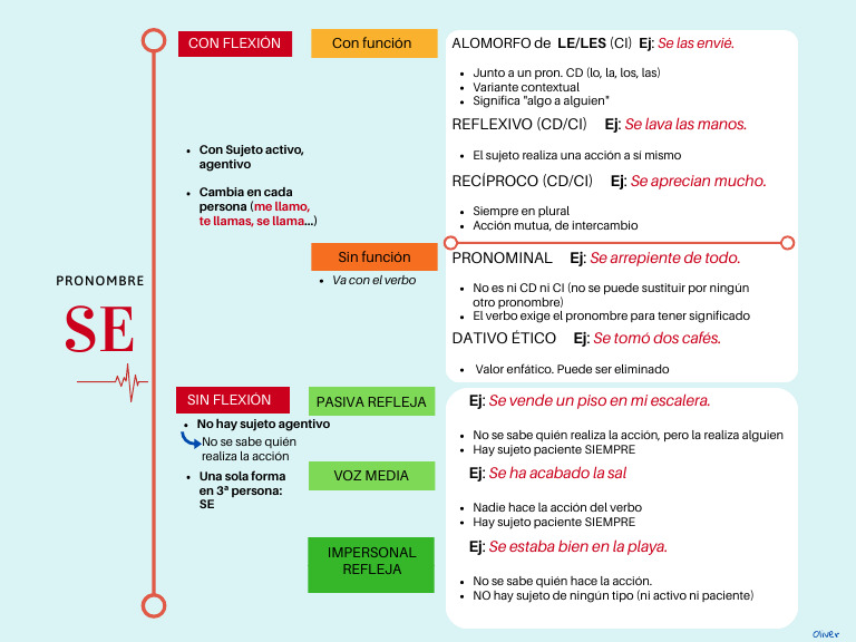 Pronombre SE | PDF | Asunto (gramática) | Verbo