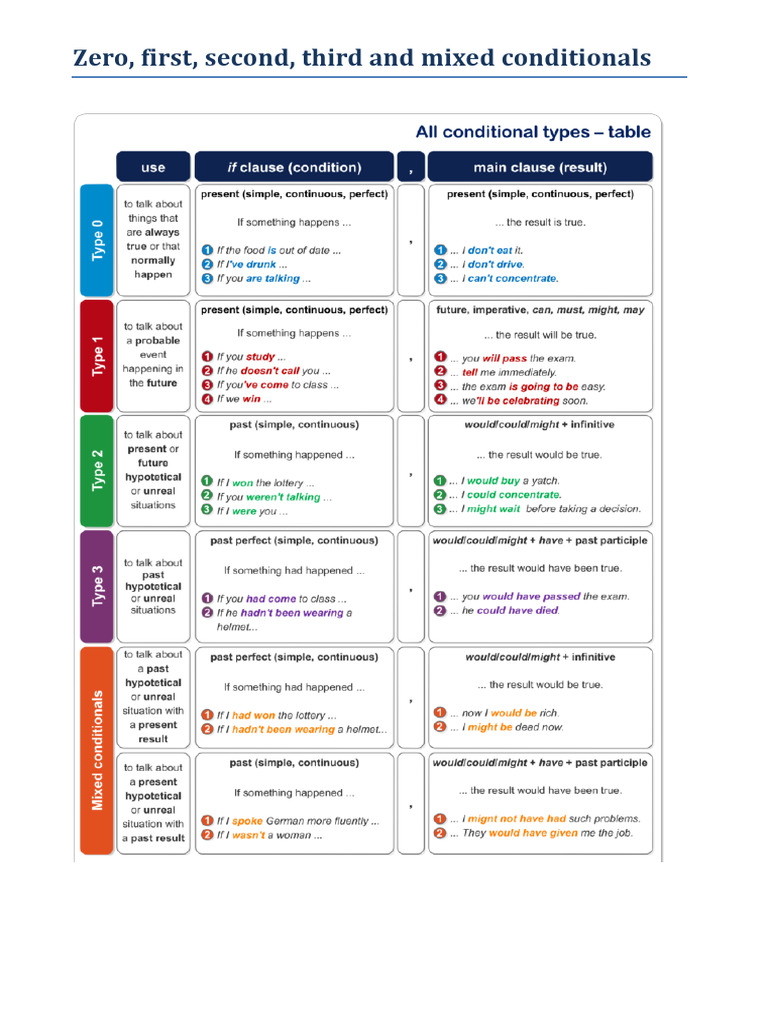 All Conditionals and Alternatives To If | PDF | Sentence (Linguistics) | Syntax