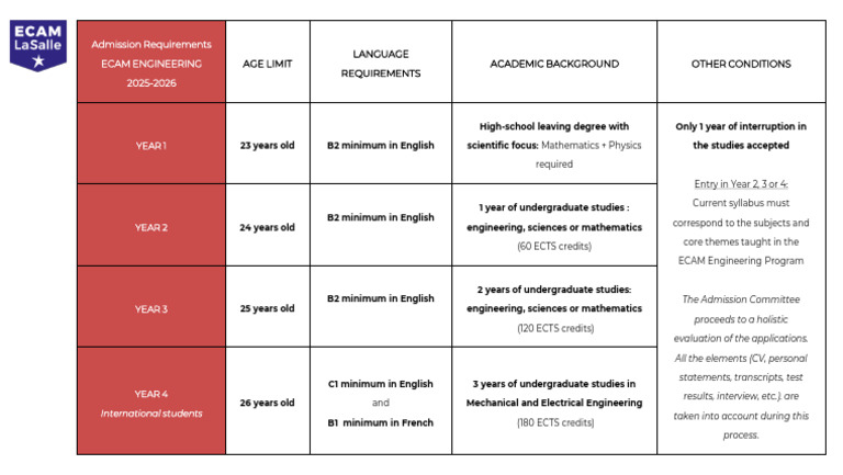 ECAM Engineering - Admission Requirements 2025-2026 | PDF | University And College Admission