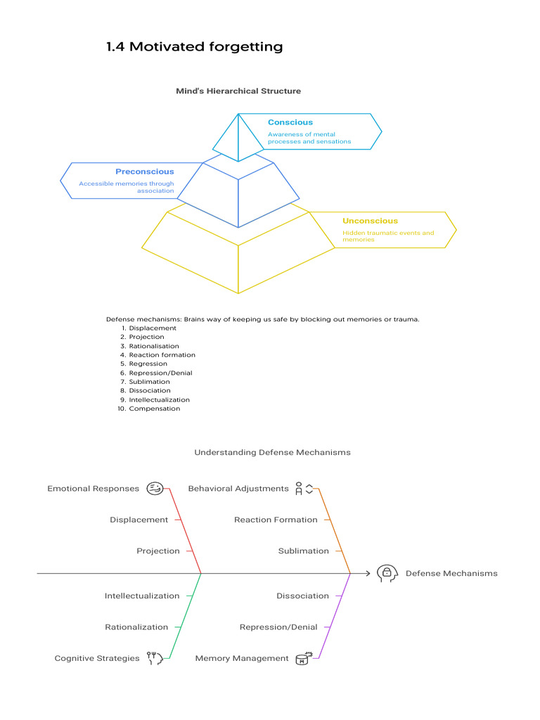 Motivated Forgetting | PDF