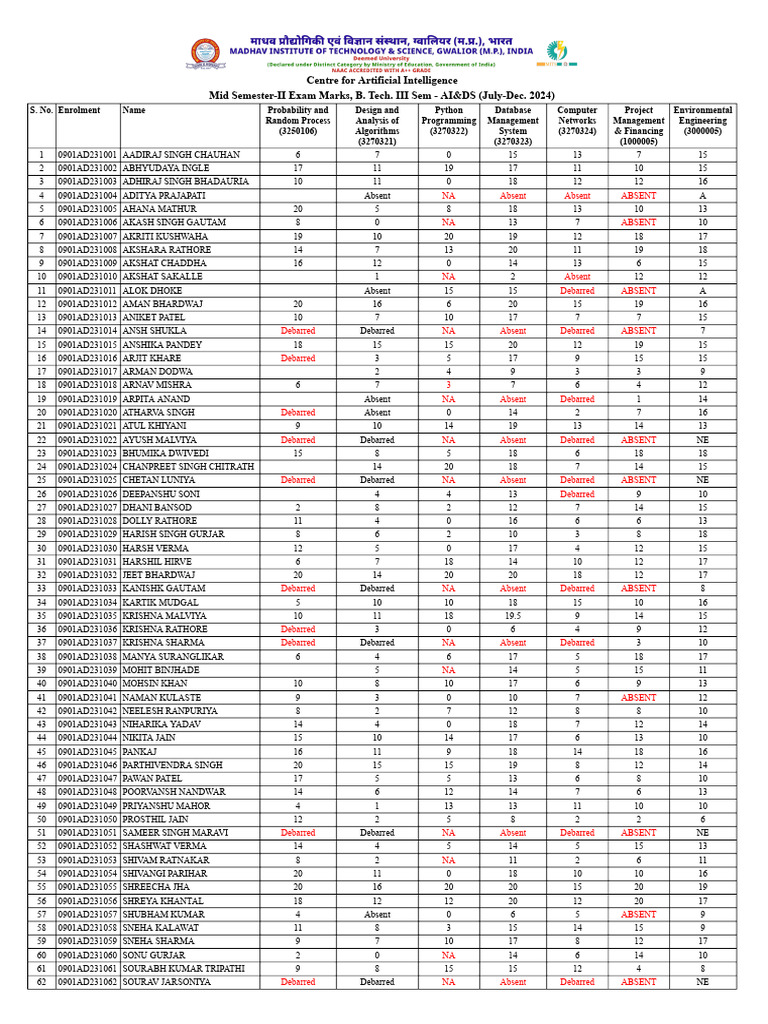 21-11 MidSemII_Marks_AIDS_III_Sem 8 files merged-rotated | PDF ...