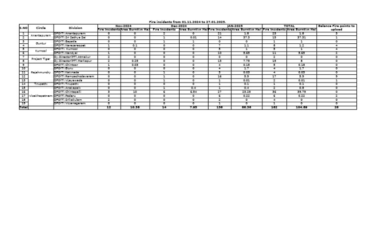 Apfd Forest Fire Incidents Area Burnt Report 01 11 2024 To 27 01 2025 ...