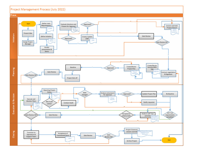 Project Management Process (July 2022) | PDF