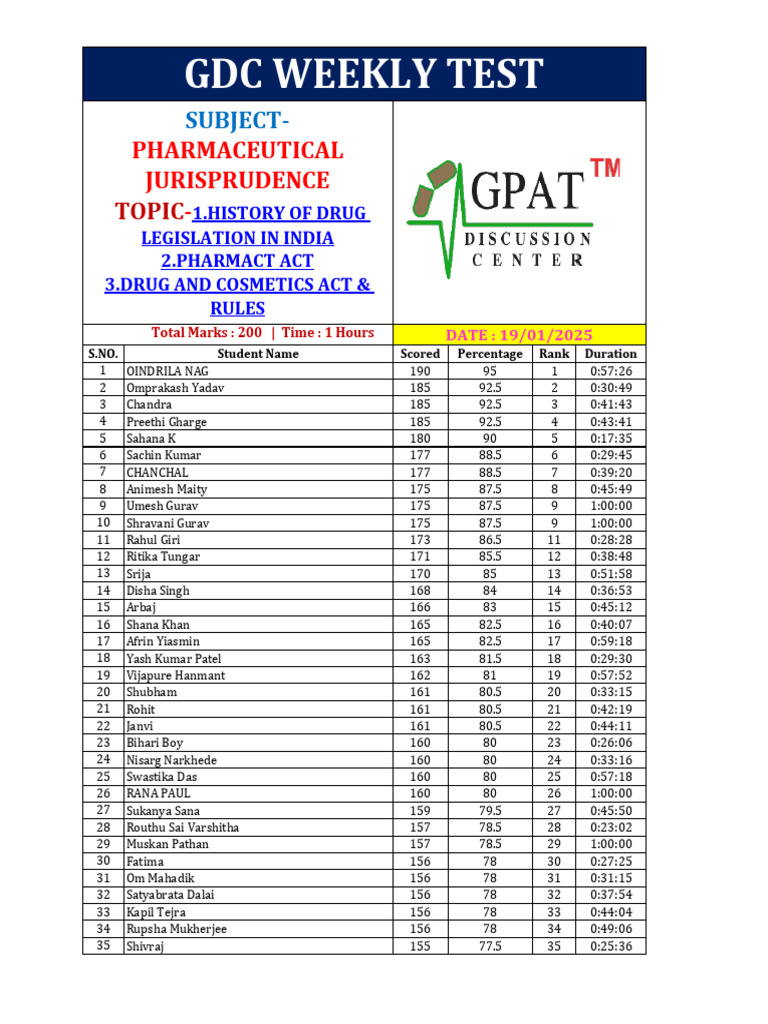 GDC Weekly Test Results: Pharmaceutical Jurisprudence | PDF