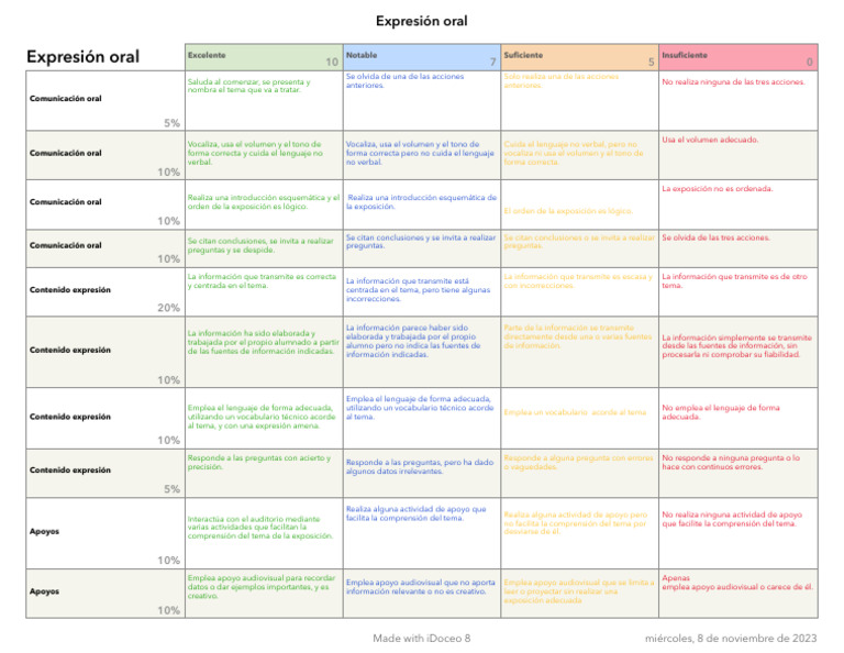 Rúbrica_-_Expresión_oral | PDF | Comunicación | Comunicación humana