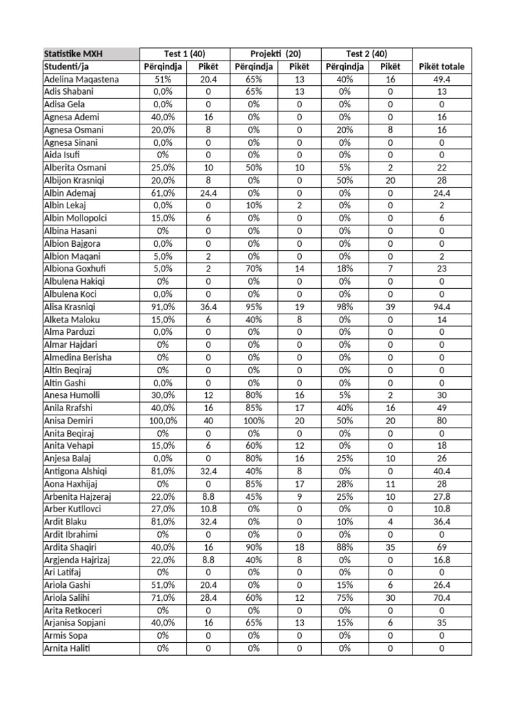 Student Performance Scores | PDF
