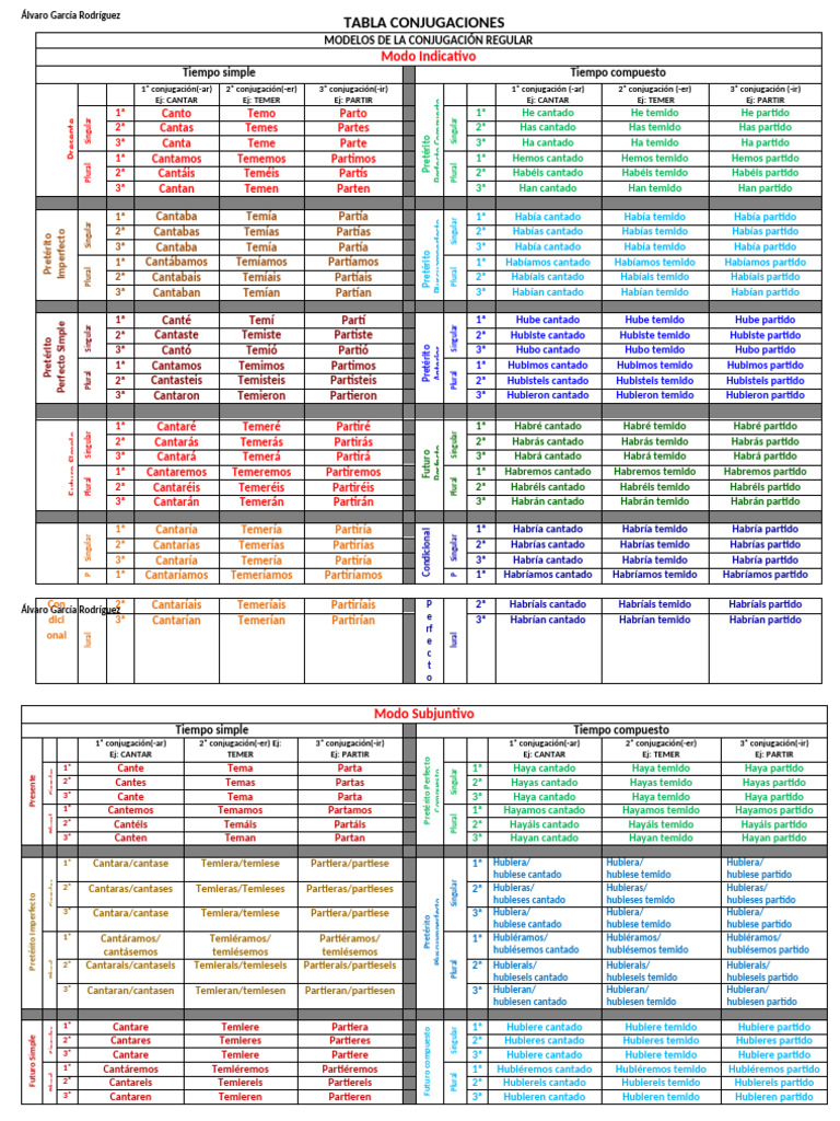 Tabla de conjugaciones | PDF | Lingüística | Sintaxis