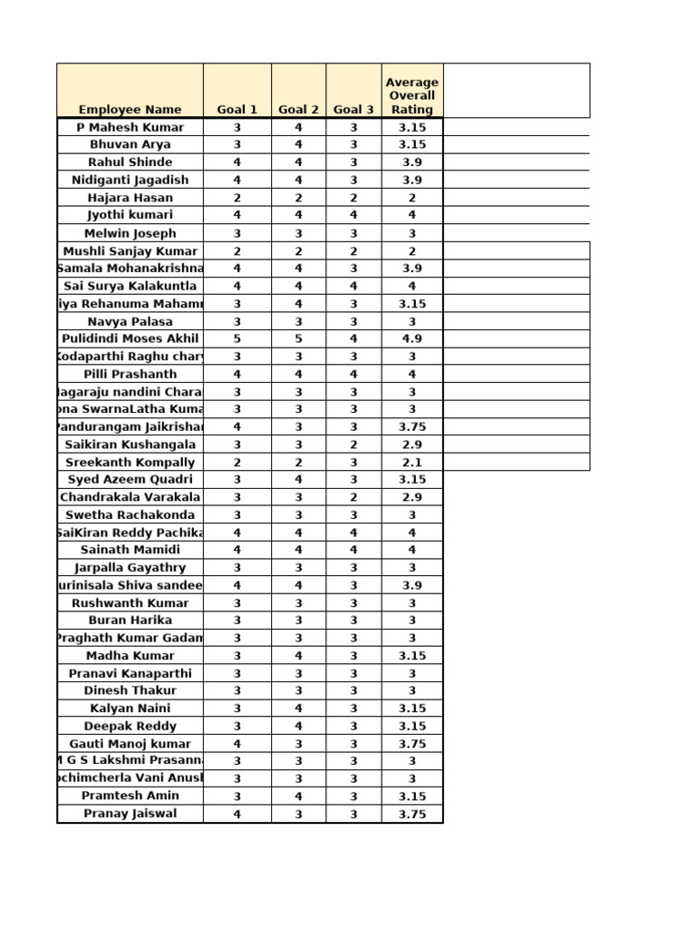 Employee Performance Ratings Overview | PDF