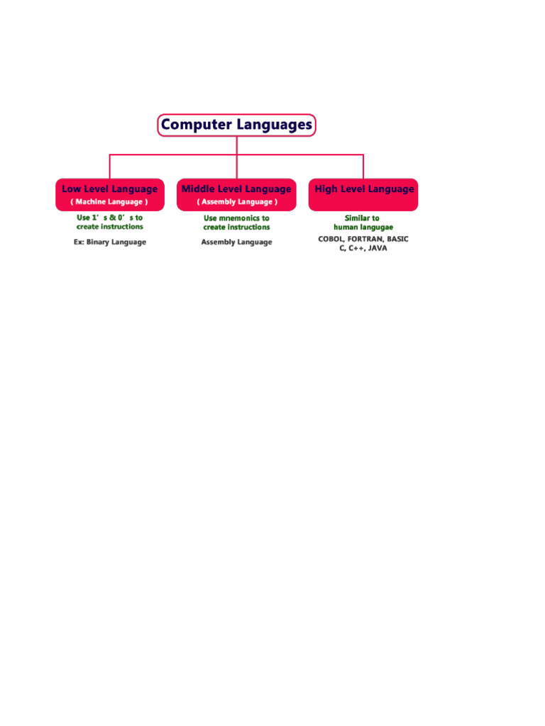 Machine and Assembly Language Basics | PDF | Assembly Language ...