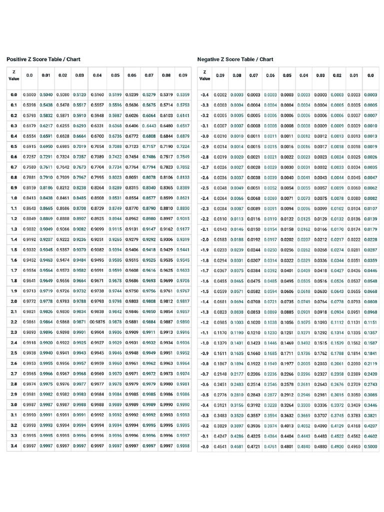Z Score | PDF