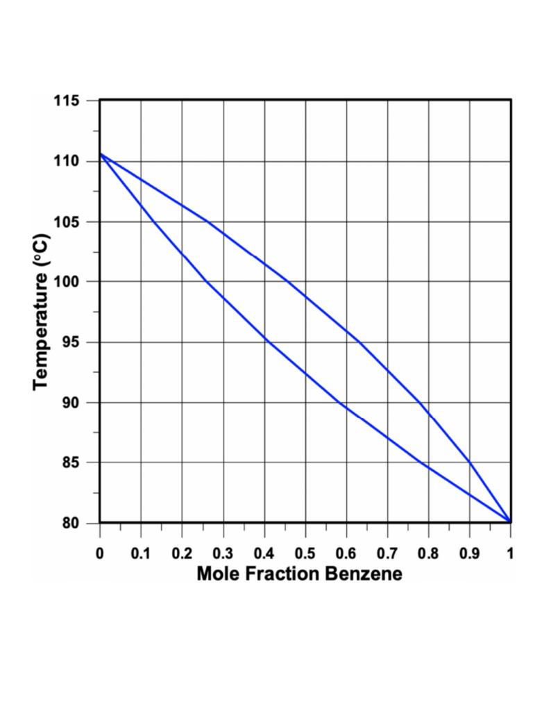 Graph Benzene Toluene | PDF
