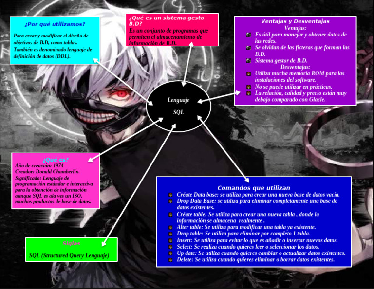 Mapa Mental Del Lenguaje SQL | PDF | SQL | Datos de computadora