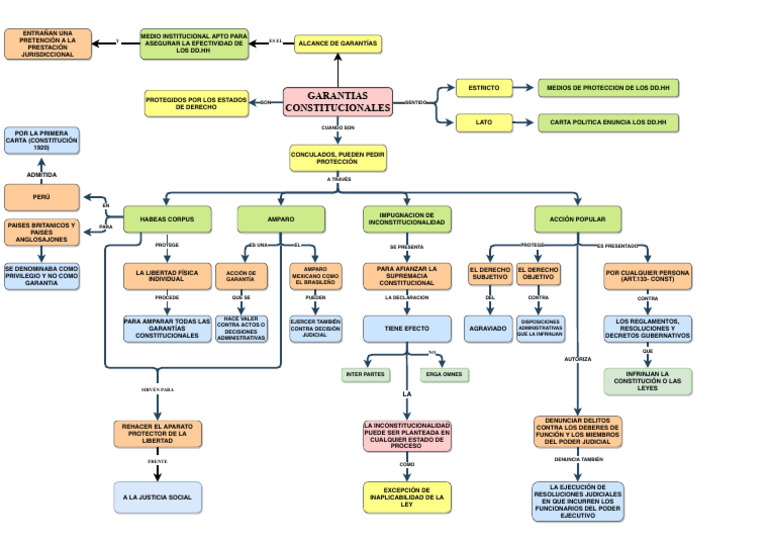 Mapa D. Const PDF | PDF | Derecho Constitucional | Gobernancia