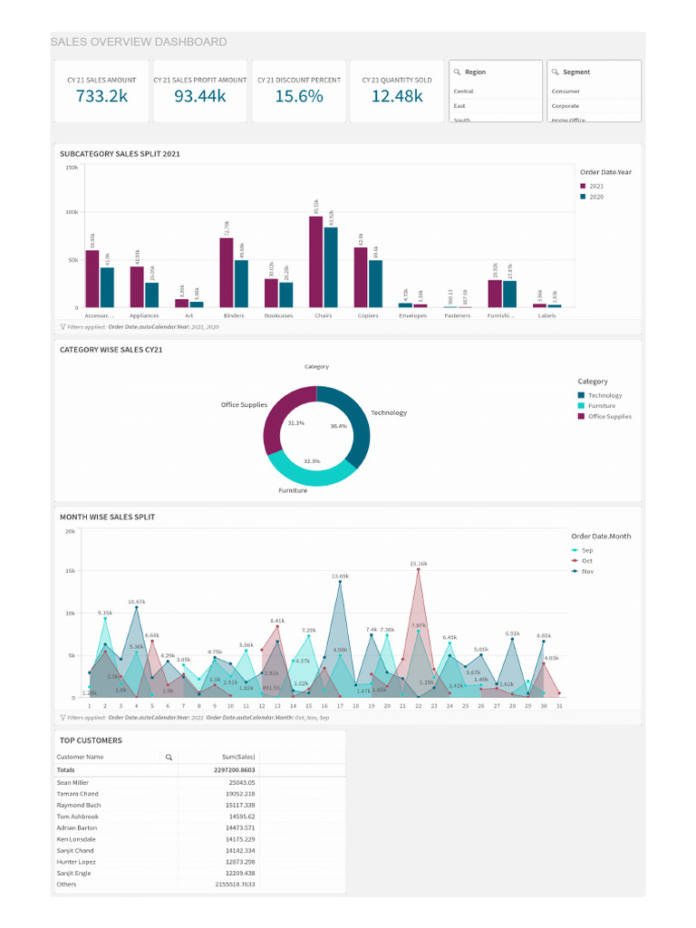 Qlik Sense - SALES OVERVIEW DASHBOARD - November 26, 2024 | PDF