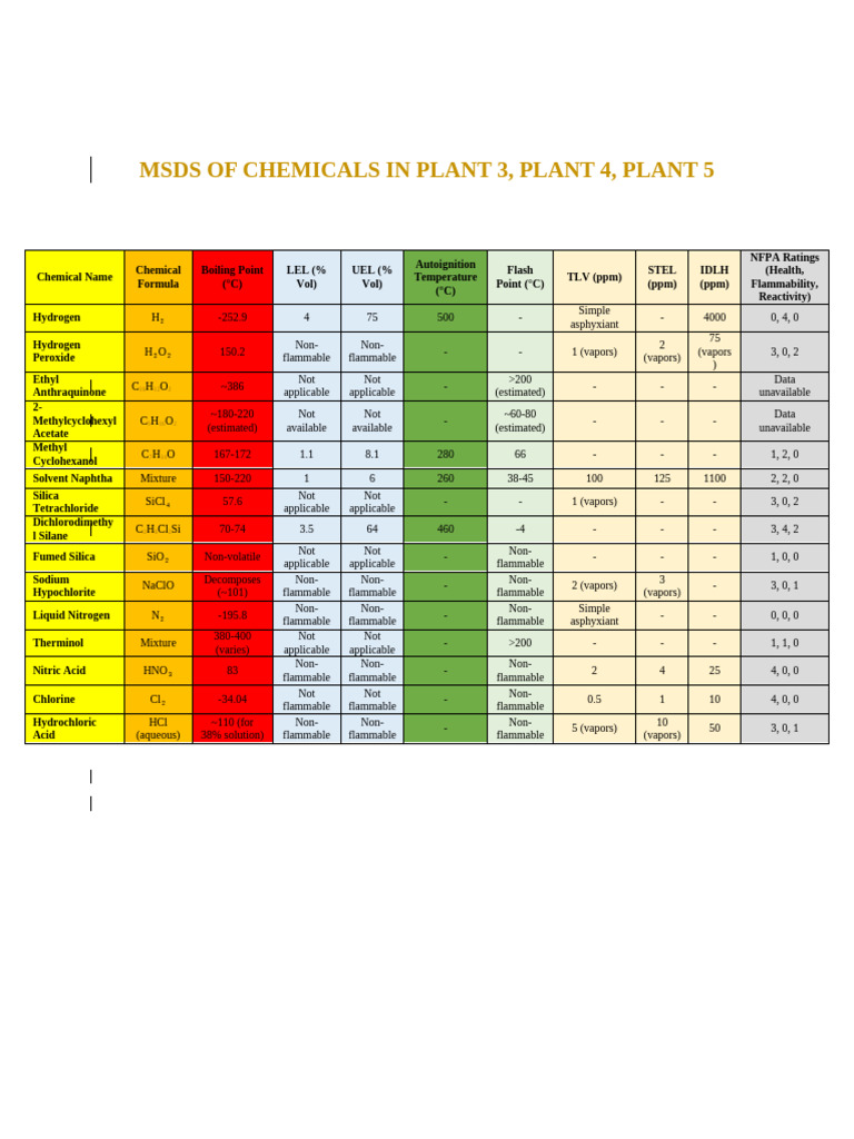 MSDS of Chemicals Plant 3,4,5 | PDF | Fires | Chlorine