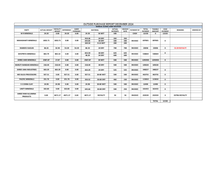 Outside Purchase Report December | PDF | Sedimentology | Building Materials