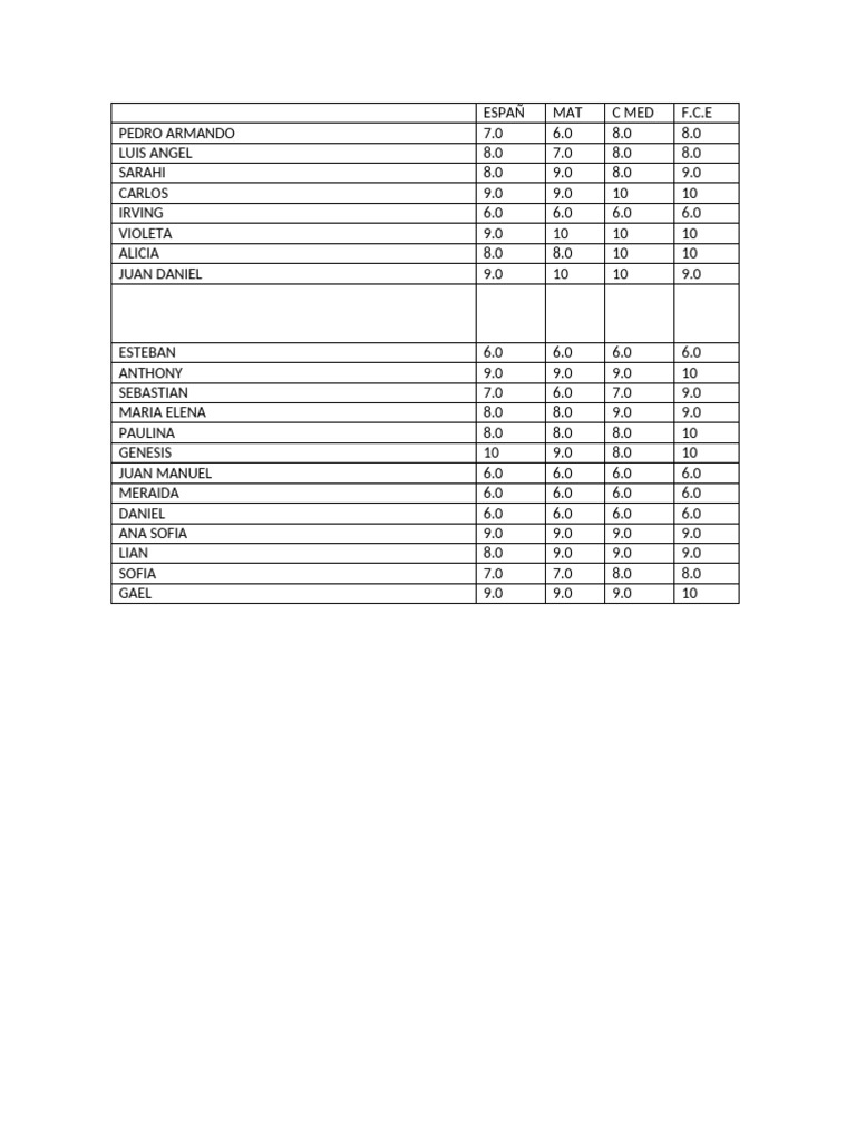 Student Performance Scores | PDF