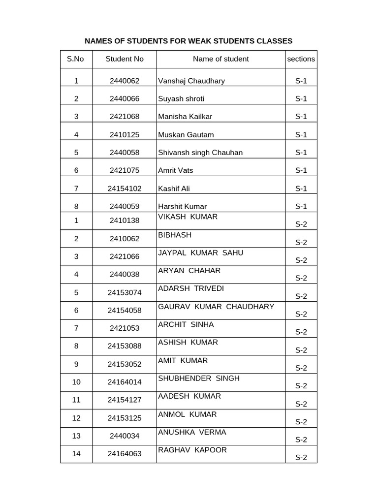 Weak Students Class Names List | PDF