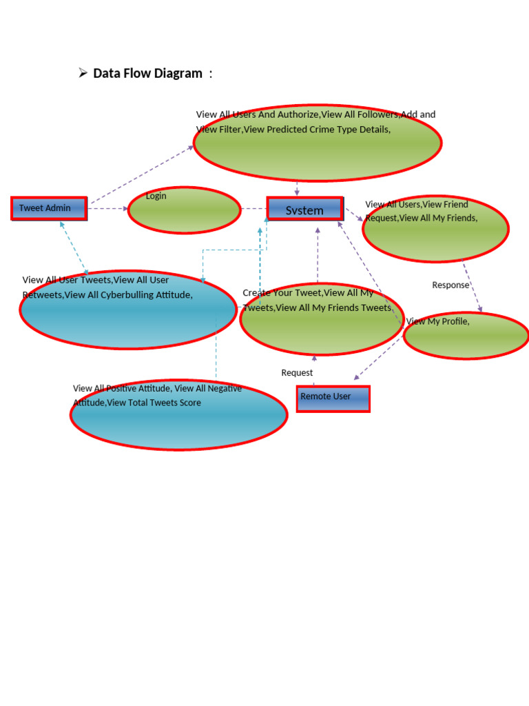Data_Flow_Diagram | PDF