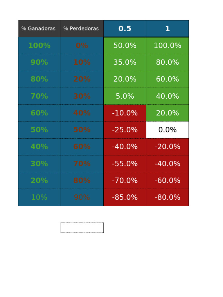 Tabla Riesgo Beneficio TRADING | PDF