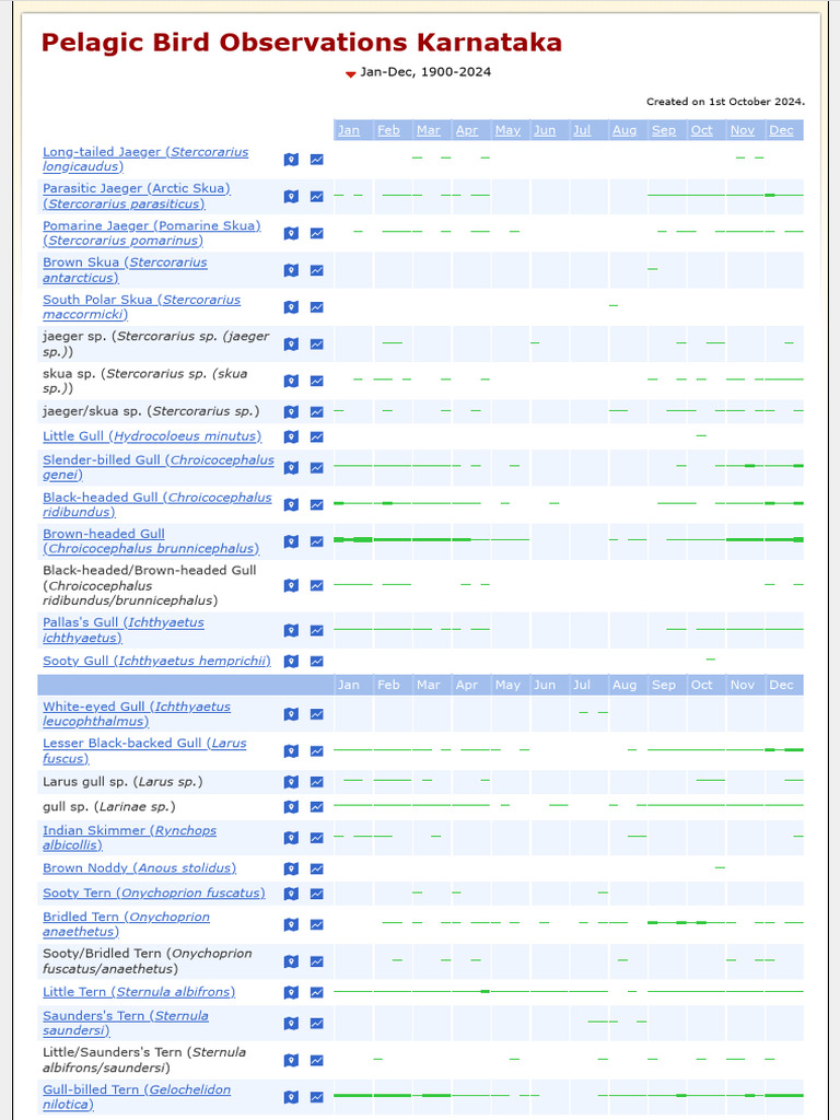 Pelagic-Bar Charts - Ebird | PDF | Seabird | Birds