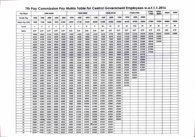 7th Pay Commission Matrix for Employees | PDF