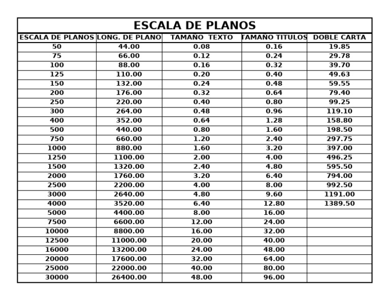 Escalas de Planos y Medidas | PDF