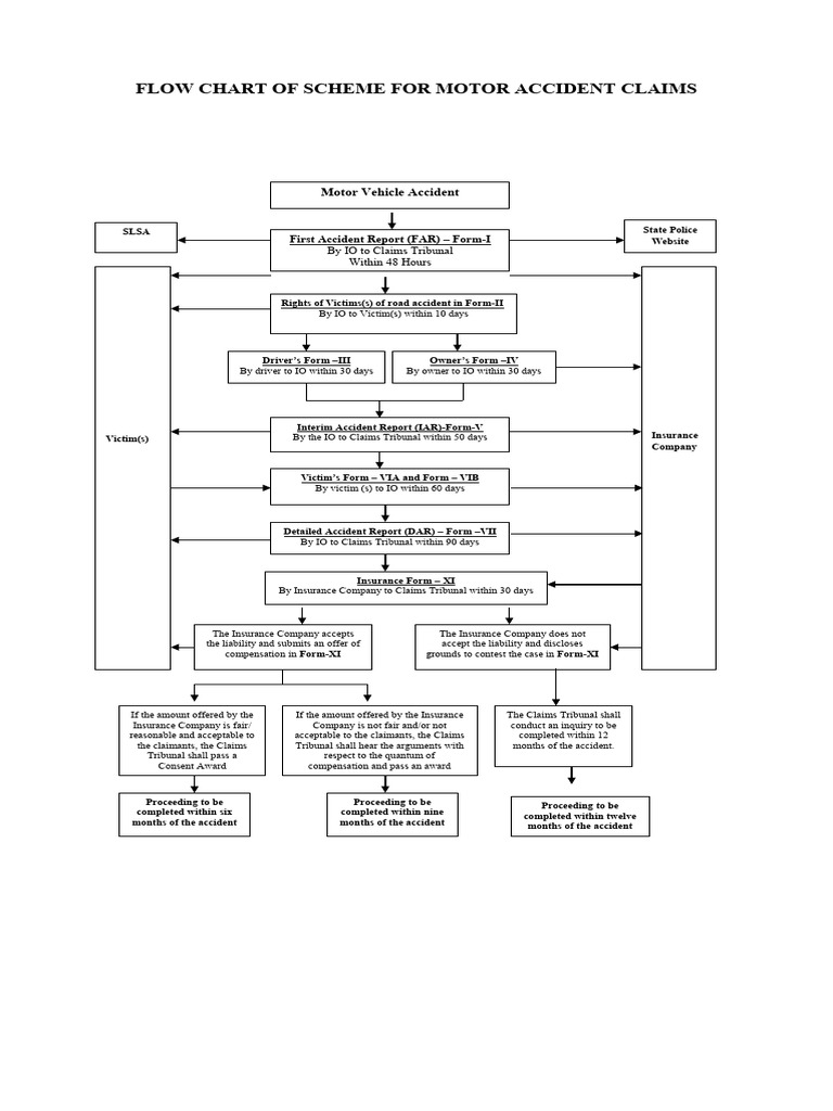 Flow Chart For Scheme For Motor Accident Claims PDF | PDF | Insurance ...