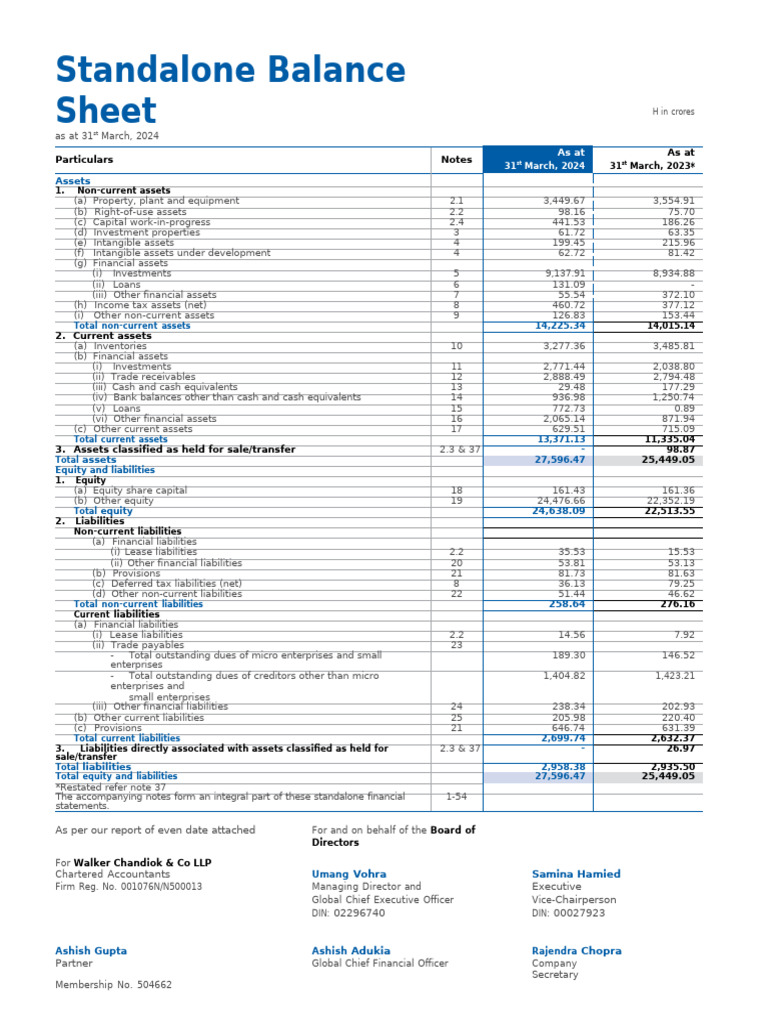 Standalone Balance Sheet | PDF | Working Capital | Expense