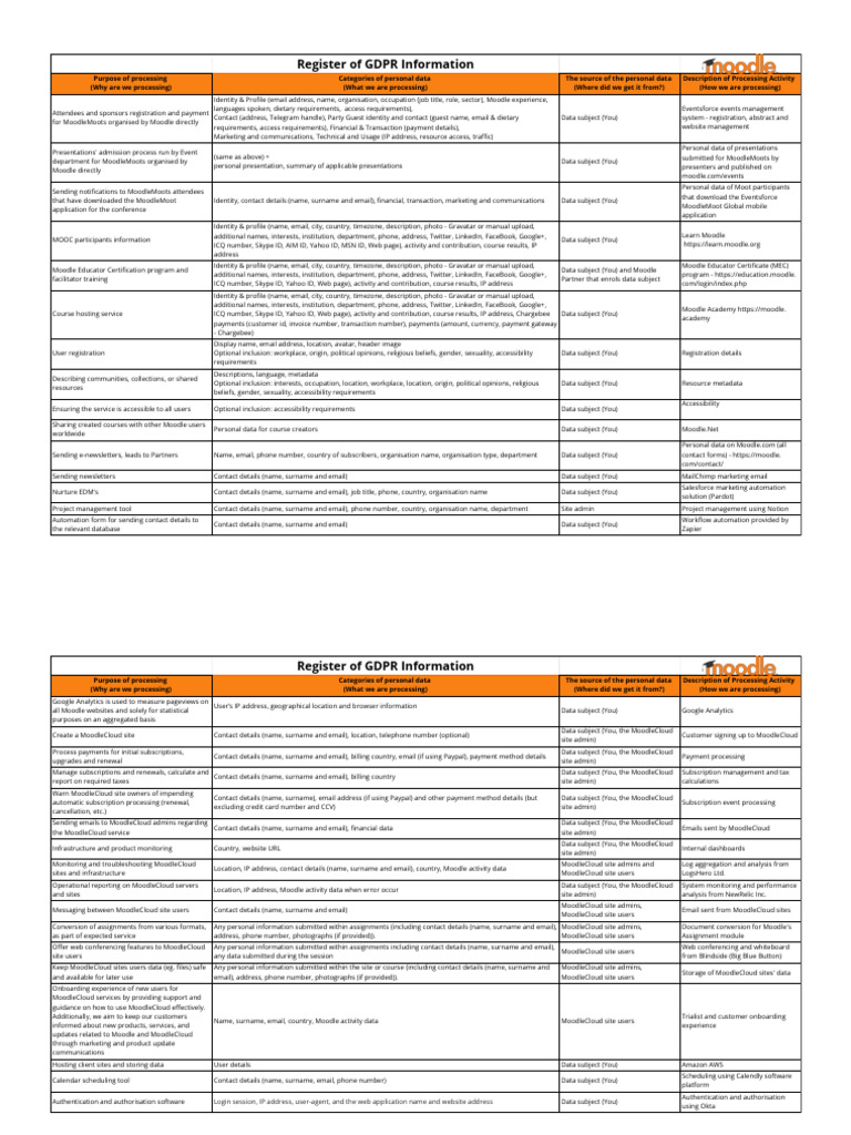 Register of GDPR Information GDPR | PDF | Usability | Moodle
