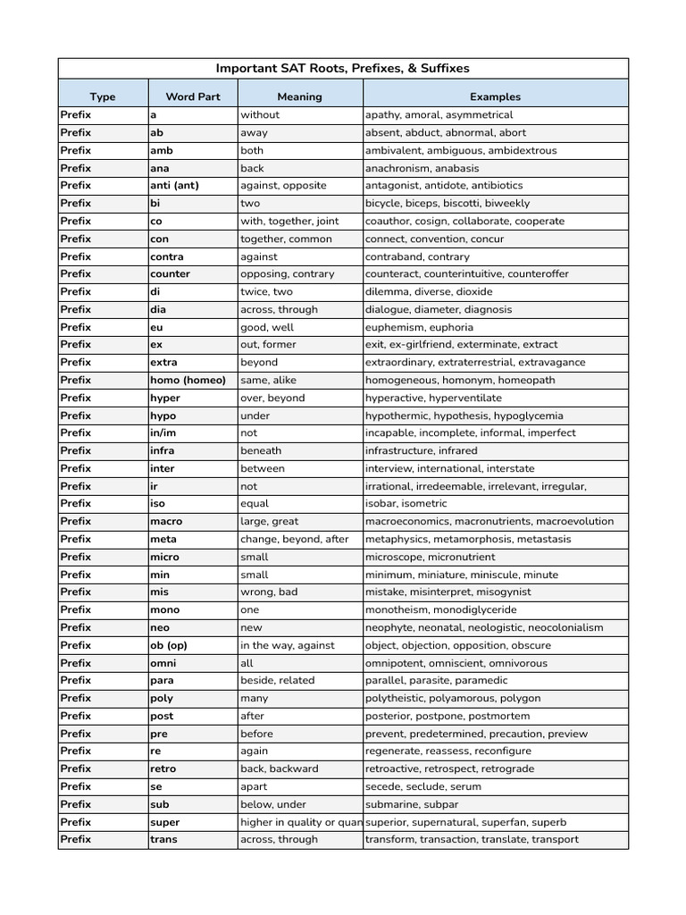 Most Common Roots, Prefixes & Suffixes - Sheet1 | PDF